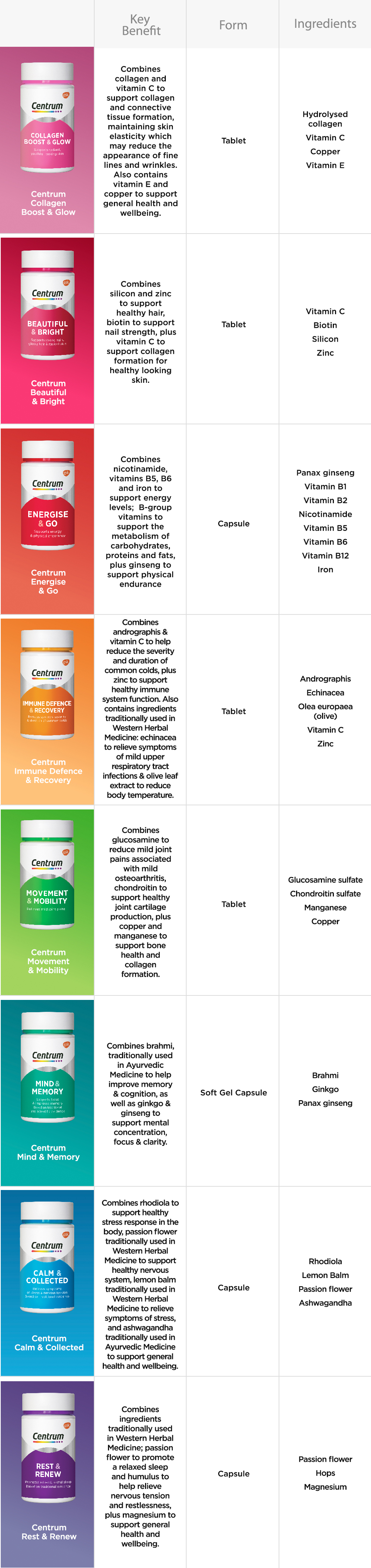 Buy Centrum Rest & Renew 100 Capsules Online at ePharmacy®